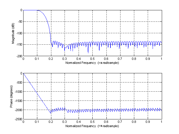 Upsampling vs. Oversampling for Digital Audio | Audioholics