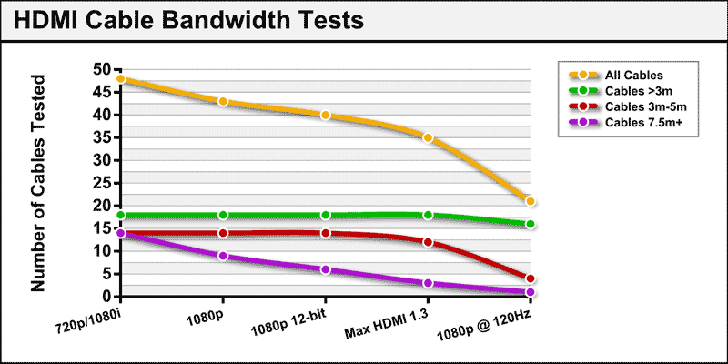 Long HDMI Cable Bench Tests - Monster Cable Shootout | Audioholics