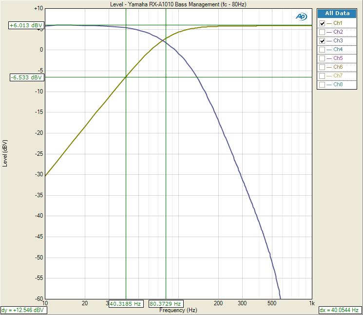 Yamaha RX-A1010 AVENTAGE 7.1 Channel Networking A/V Receiver Review ...