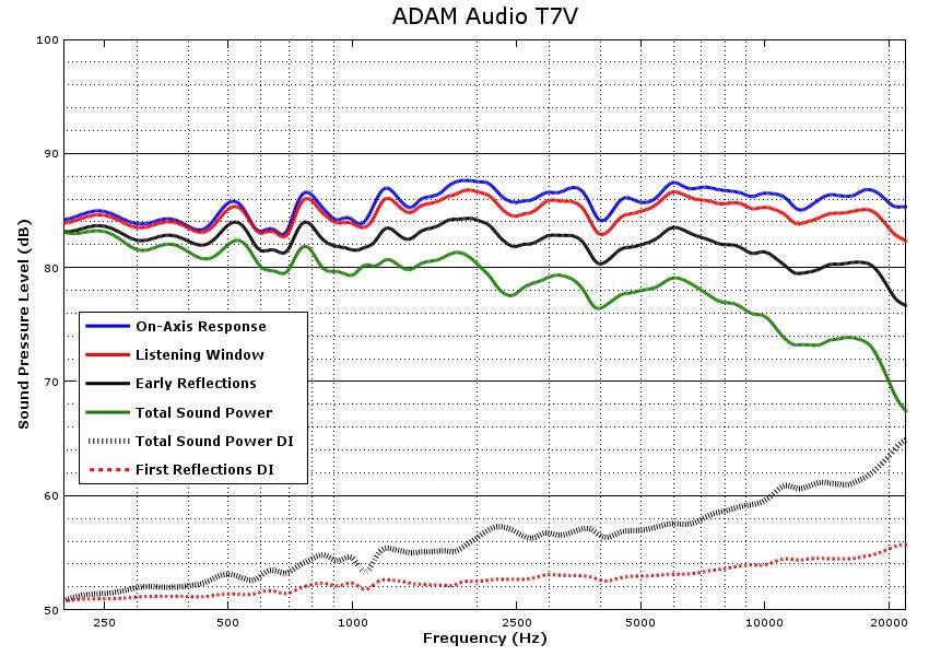 ADAM Audio T7V Powered Monitor Speaker Review | Audioholics