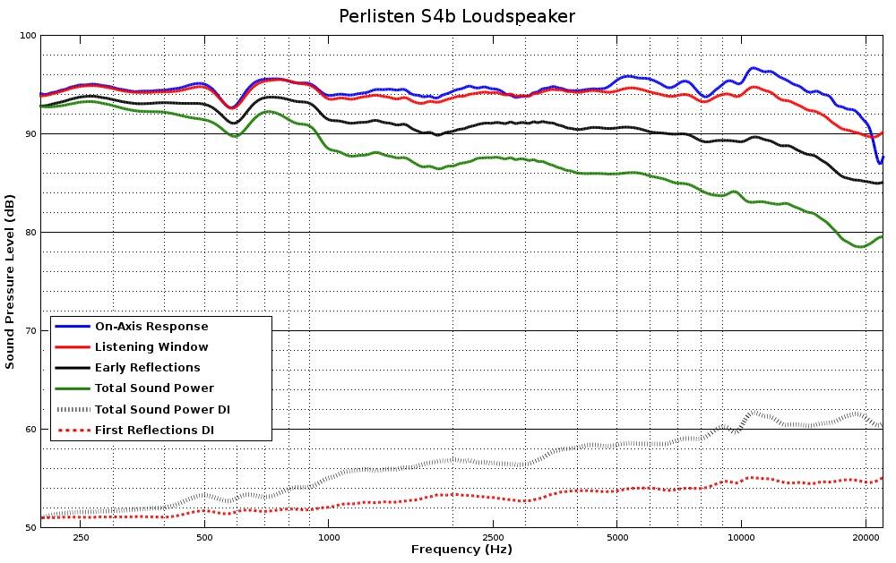 Audioholics: Perlisten S4b Bookshelf Speaker Review and Measurements ...
