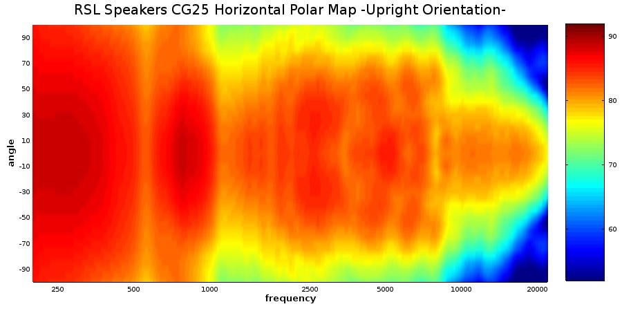 RSL CG5 & CG25 Bookshelf / Center Speakers Review | Audioholics