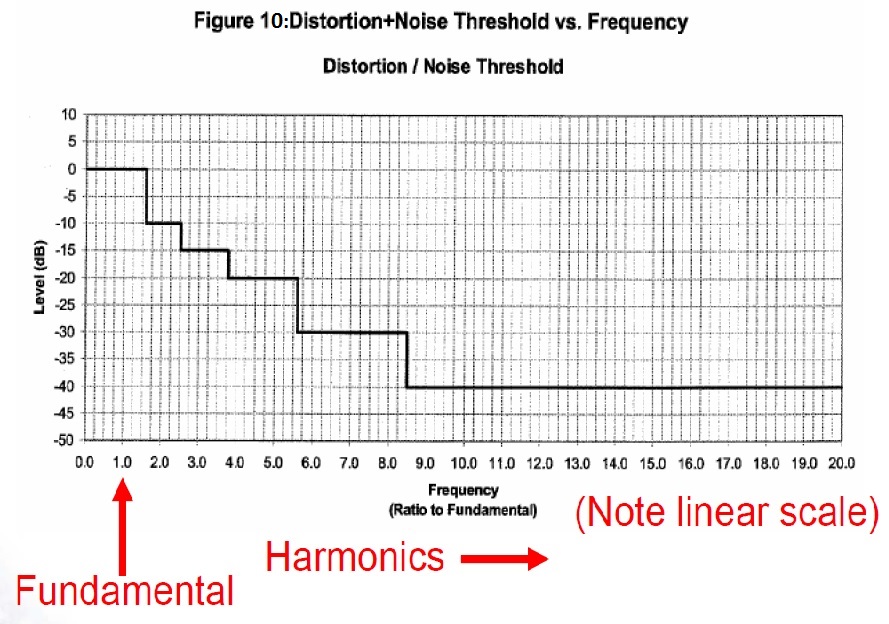 The Audibility of Distortion At Bass Frequencies | Audioholics