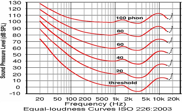 The Audibility of Distortion At Bass Frequencies | Audioholics