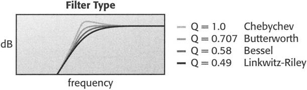 Filter & Crossover Types for Loudspeakers | Audioholics
