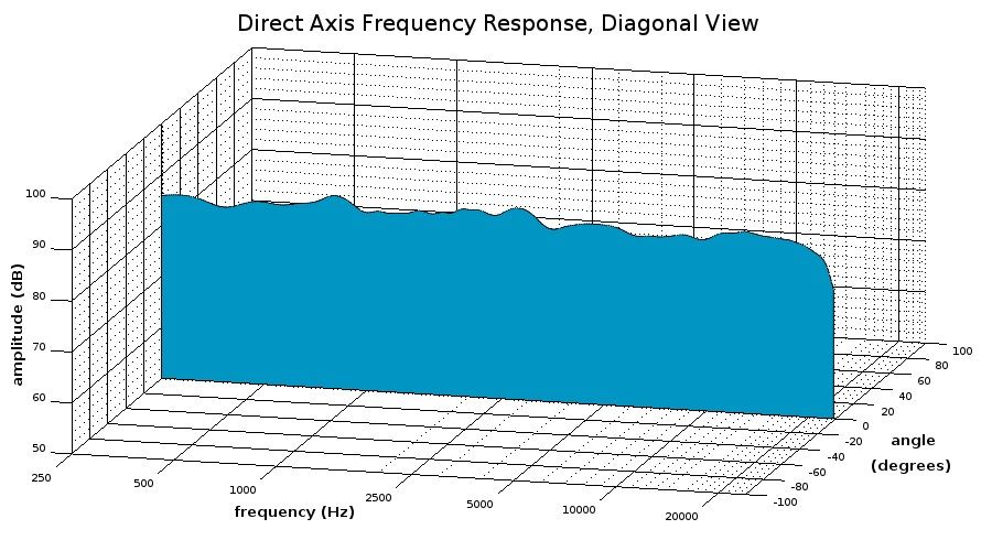 Understanding Loudspeaker Review Measurements Part II