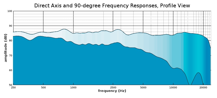 Understanding Loudspeaker Review Measurements Part II