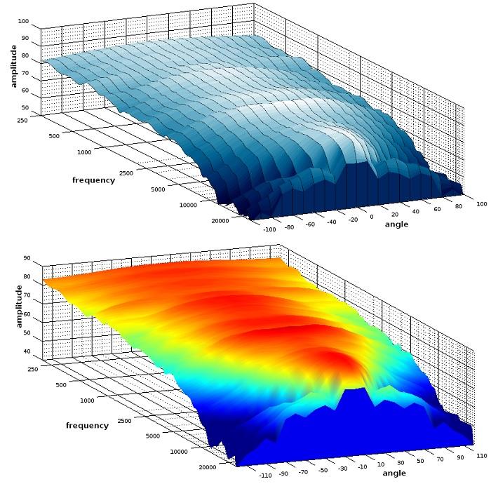 Understanding Loudspeaker Review Measurements Part II