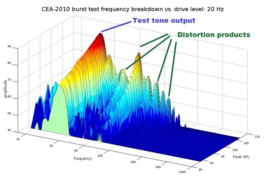 Understanding Subwoofer Review Distortion Measurements Part III ...