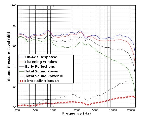 Understanding Loudspeaker Review Measurements Part I | Audioholics