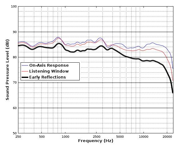 Understanding Loudspeaker Review Measurements Part I | Audioholics