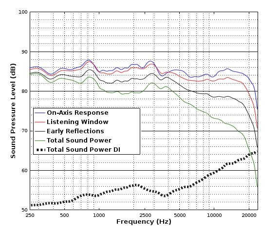 Understanding Loudspeaker Review Measurements Part I | Audioholics