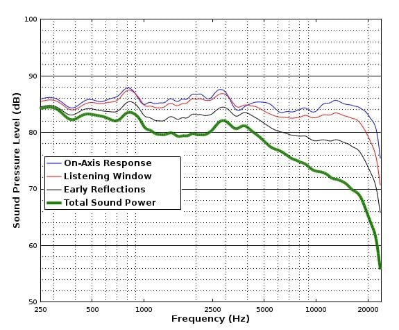 Understanding Loudspeaker Review Measurements Part I | Audioholics