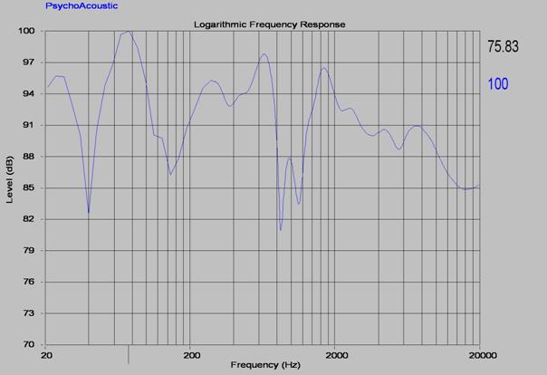 Acoustical Measurements - What are They? | Audioholics