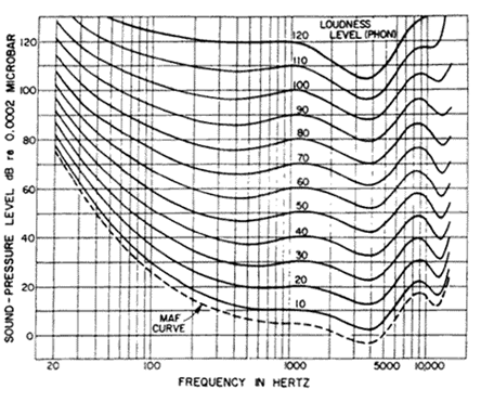 Human Hearing: Amplitude Sensitivity Part 1 | Audioholics
