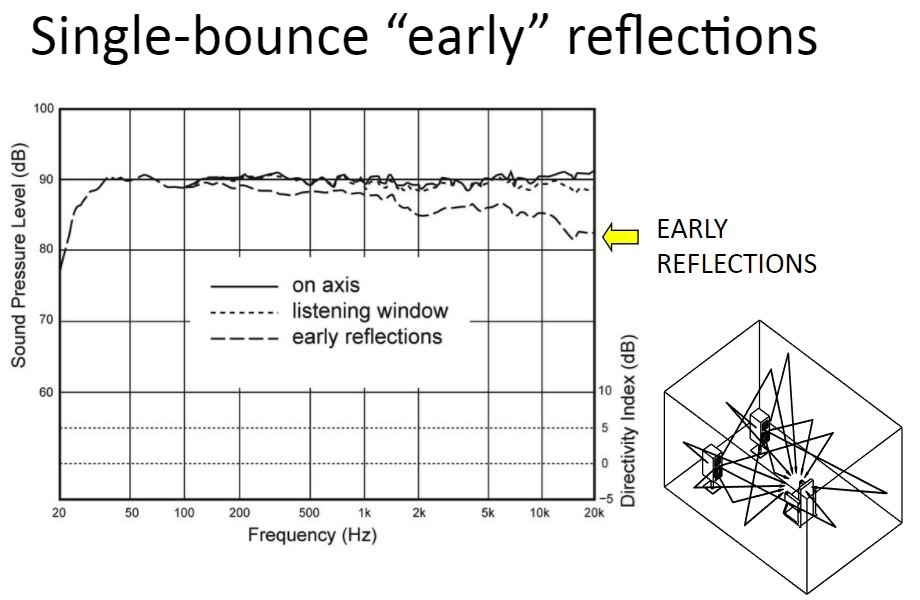 Sound Reproduction: Psychoacoustics of Loudspeakers and Rooms | Audioholics