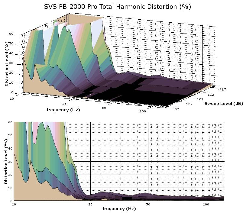 SVS PB-2000 Pro Ported Subwoofer Review | Audioholics
