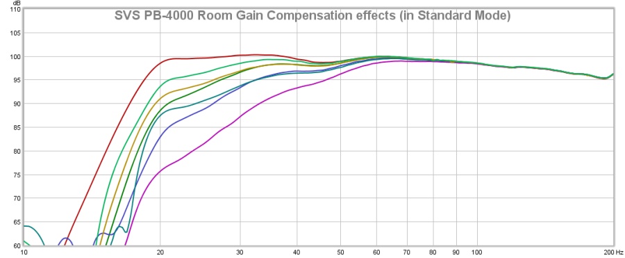 SVS PB-4000 Ported Subwoofer Review | Audioholics
