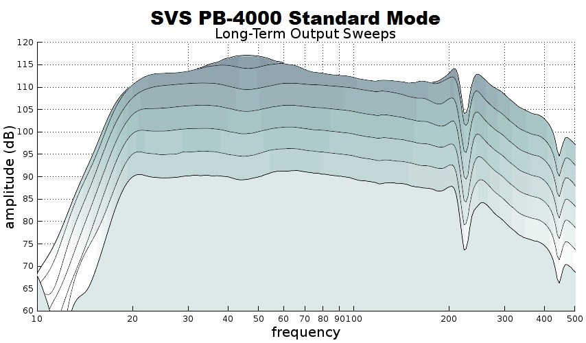SVS PB-4000 Ported Subwoofer Review | Audioholics