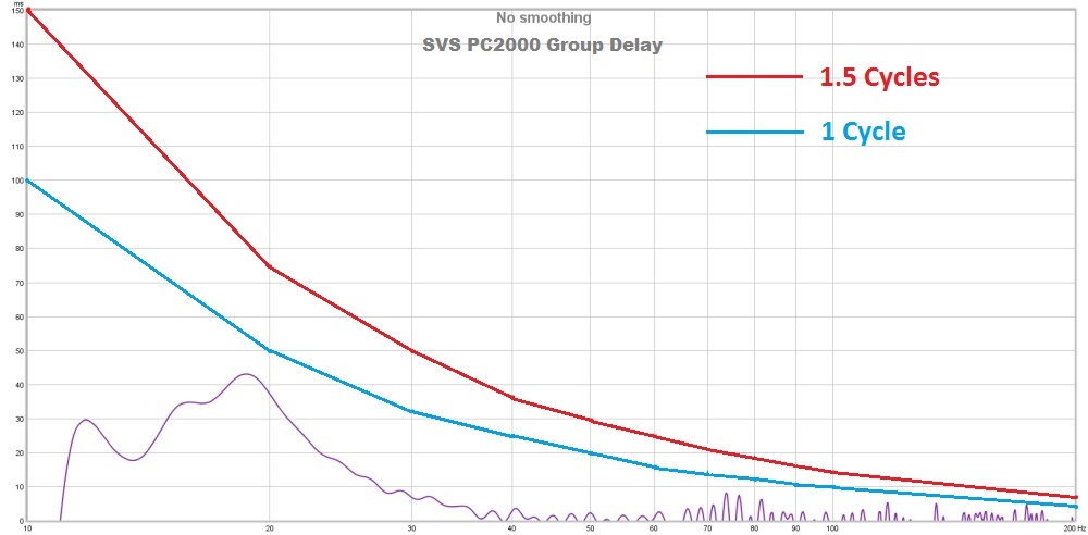 SVS PC-2000 Cylinder Subwoofer Review | Audioholics