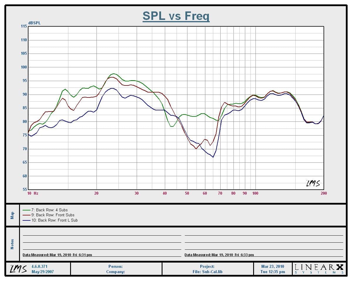Home Theater Multiple Subwoofer Set-Up & Calibration Guide | Audioholics
