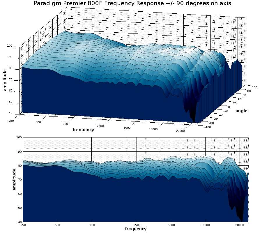 Paradigm Premier 800F Tower and 500C Center Speakers Review | Audioholics